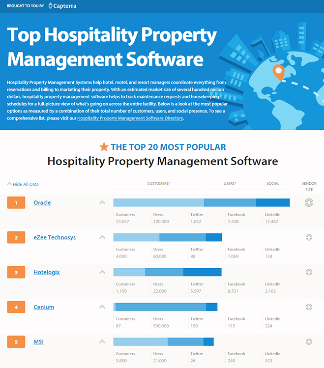 Hotelogix amongst the Top 3 Hospitality Management Software