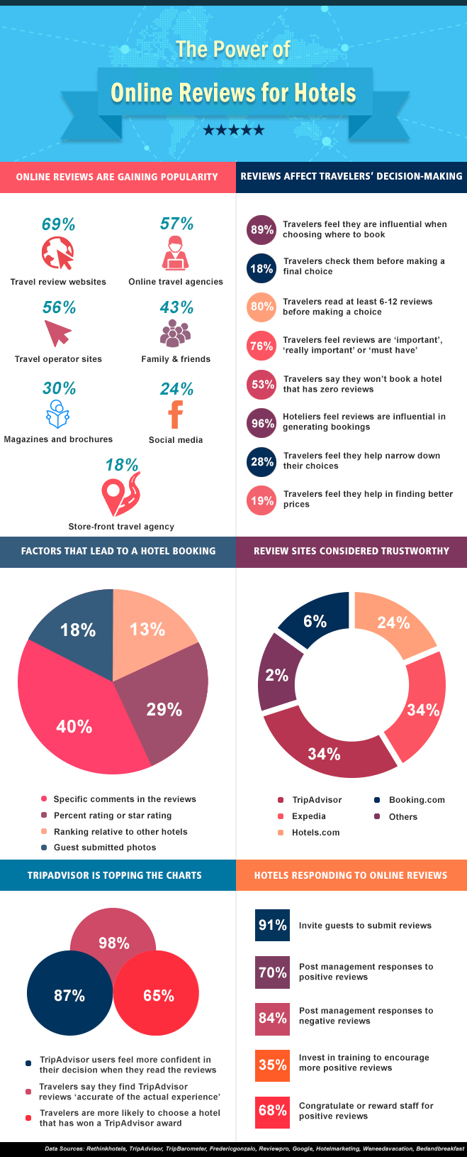 Does your Hotel have Enough Reviews to get you Views?